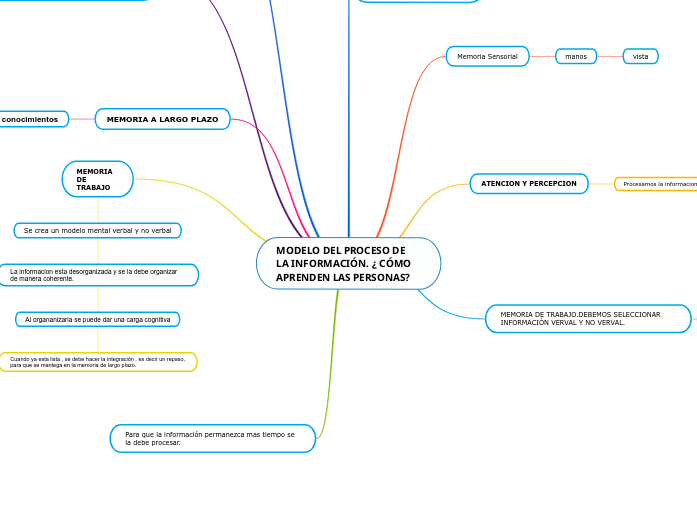 MODELO DEL PROCESO DE LA INFOR...- Mind Map